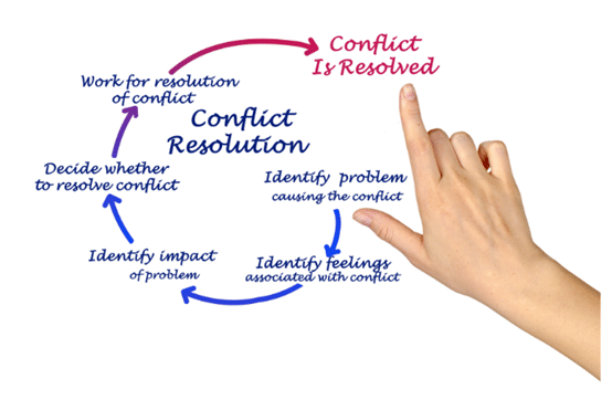 Why Is Conflict Resolution Important Advocate Mediation